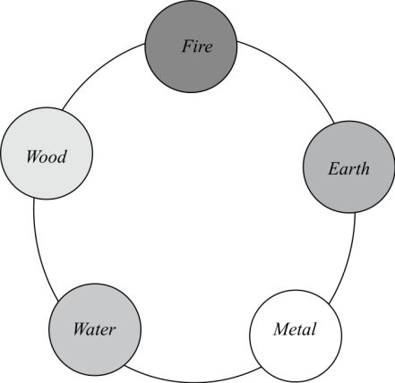 Yin-Yang and The Five-Elements Theory - Moxabio